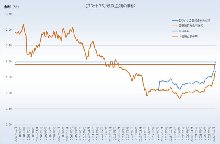 【フラット35】3月の金利発表 | 株式会社エフアンドエス・エキスパート