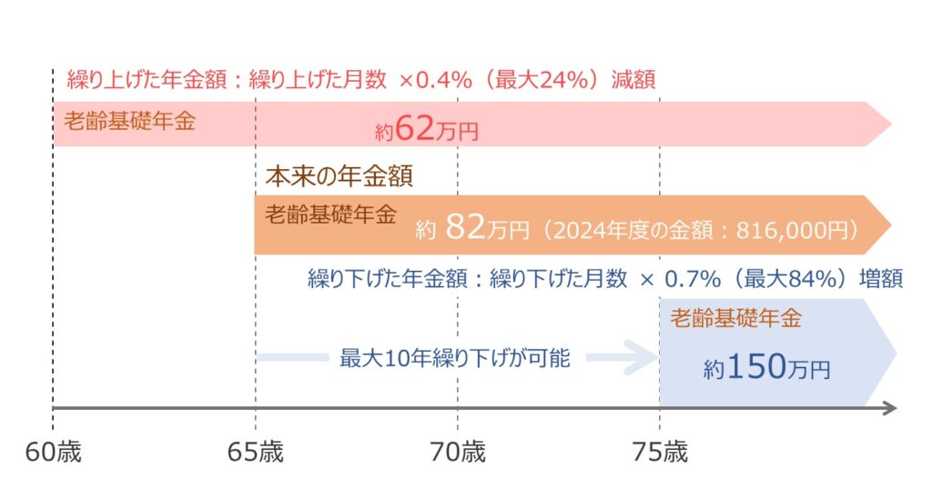 【iDeCo】徹底活用術「vol.2：公的年金制度を踏まえた受け取り方」 ｜ 株式会社エフアンドエス・エキスパート
